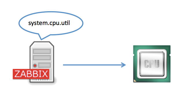 Zabbix 3-3. CPU使用率 監視テンプレート設定 | あぱーブログ