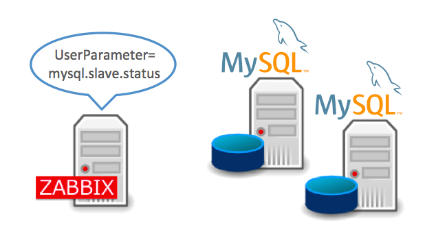 Zabbix MySQLスレーブサーバ（レプリケーション）の監視設定メモ | あぱーブログ