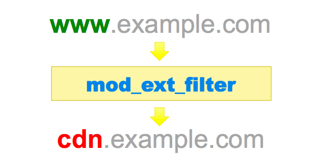 WordPress メディアのURLを mod_ext_filter で一括変換 | あぱーブログ